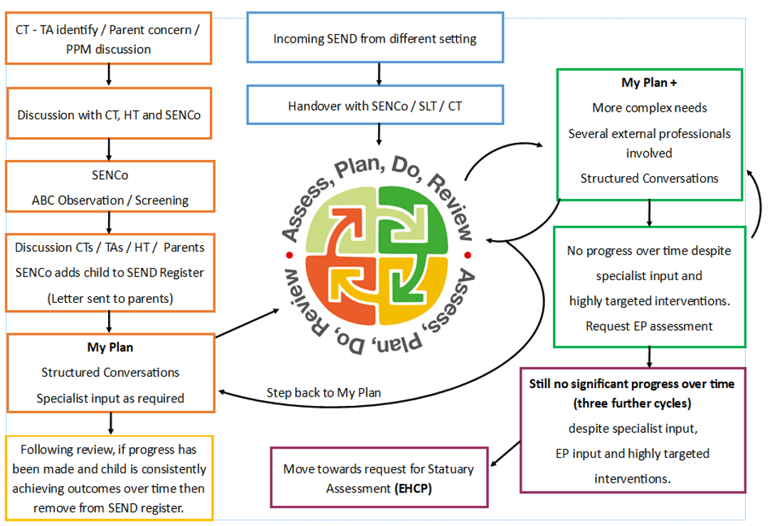 Special Education Needs and Disabilities (SEND) – Slimbridge Primary School